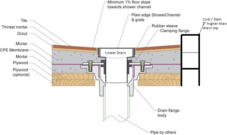 Linear Style Drain Installation for Hot Mop Shower Pans | Hot Mop ...